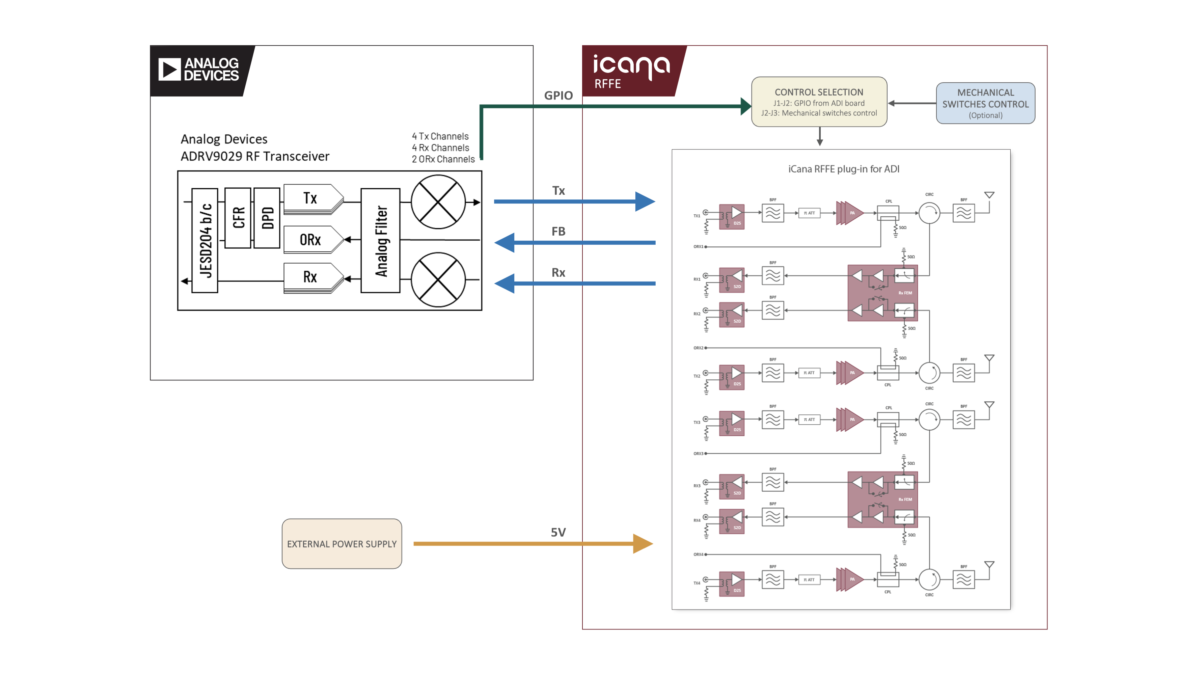 iCana launches RF front-end reference design with Analog Devices ...